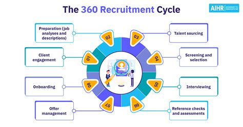 360 Recruitment Your Ultimate 2025 Guide Aihr