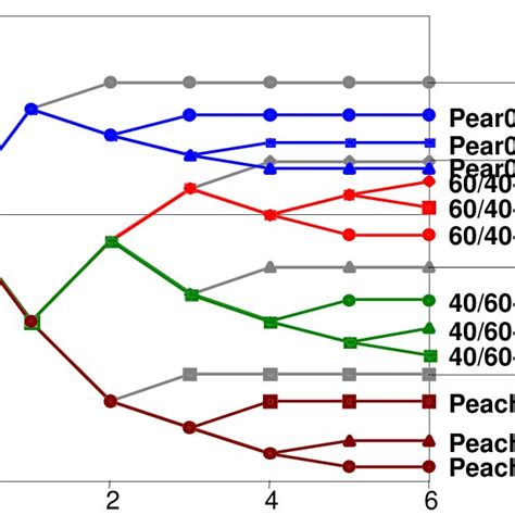 pls cluster dendrogram for the artificial experiment download