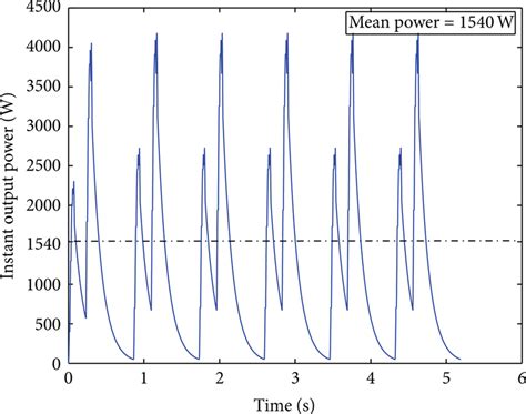 Instant Output Power Simulation With Small D G Download Scientific Diagram