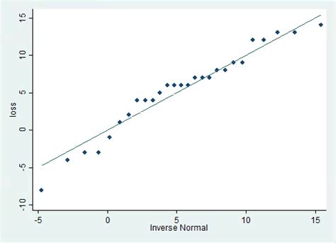 solved based on the box plot and the normal quantile plot