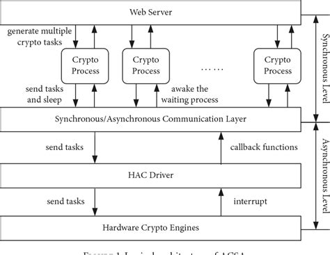 Figure 1 From Hardwaresoftware Adaptive Cryptographic Acceleration For
