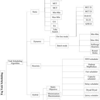 PDF Task Scheduling Approaches In Fog Computing A Systematic Review