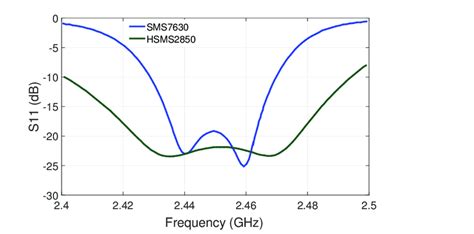 Reflection Coefficient S11 Db At The Rectifiers Input Download