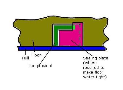 Naval Architecture Knowledge Basics Of Ship Hull Design