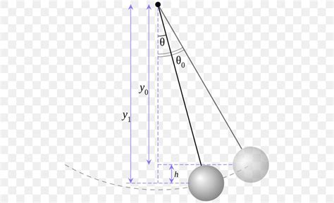 Pendulum Simple Harmonic Motion Oscillation Harmonic Oscillator Small Angle Approximation PNG