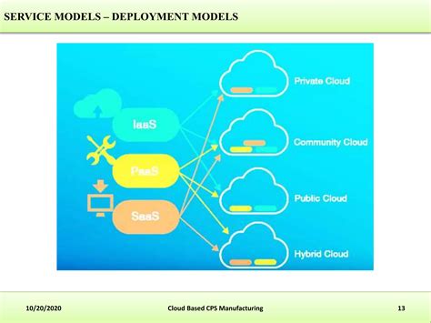 Cloud Based Cyber Physical Systems In Manufacturing Pptx Cloud