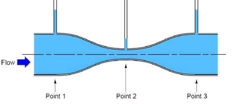 Understanding The Relationship Between Flow And Pressure Atlas Scientific