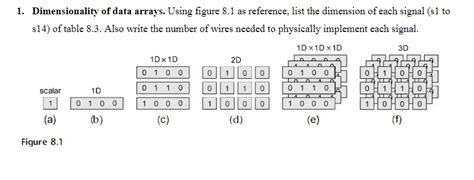 Solved 1 Dimensionality Of Data Arrays Using Figure 8 1 As