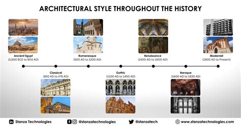 Architectural Style Throughout The History Stanza Technologies