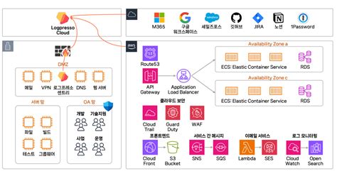 스타트업 핵심 역량 높이는 ‘클라우드 Siem 로그프레소