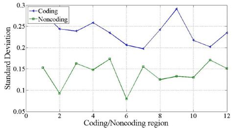 Standard Deviation Of S A For Different Coding And Noncoding Regions Download High Quality