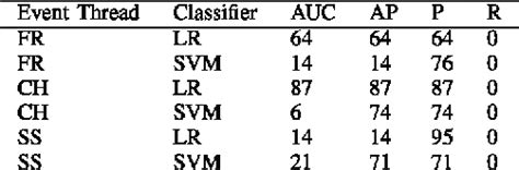 Table I From Term Specific Tf Idf Boosting For Detection Of Rumours In
