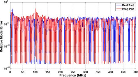 Percentage Relative Error Between Measurements And The Equivalent