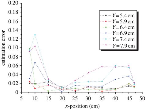 Source Localization Performance As A Function Of The Source Position