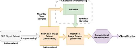 Figure 1 From Heartbeat Anomaly Detection Using Adversarial Oversampling Semantic Scholar
