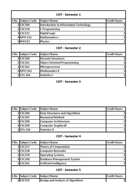 Csit Syllabus Pdf Computers