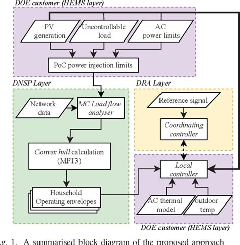 figure 1 from dynamic operating envelopes enabled demand response in
