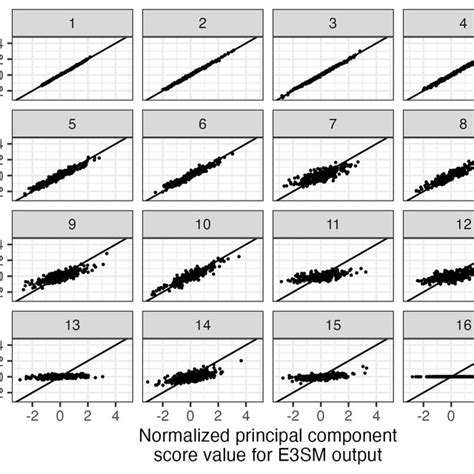 Left Principal Component Pc Scorecoordinate Values For Each