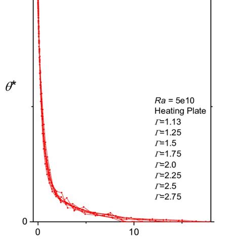 Eight Scaled Defect Temperature Profiles From R Du Puits C Resagk Download Scientific