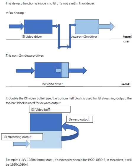 Imx8mp Dewarp Function Inside In Isi Drivernot M2mnot Standalone