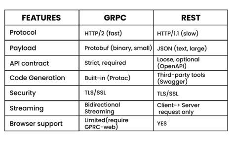 Softwareengineering Grpc Rest Api Microservices Webdevelopment Md Nizam Uddin Tuhin