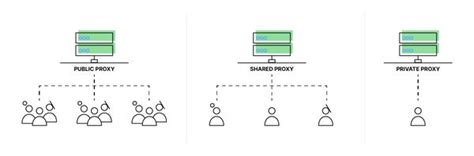 what are the different types of proxies