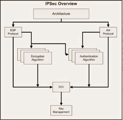 IP Sec Document Overview Download Scientific Diagram