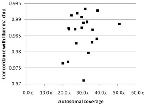 Concordance Between Sequencing And Genotyping Calls The Sequenced