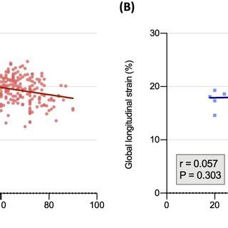 Correlation Between Age And Global Longitudinal Strain Females R Download Scientific Diagram