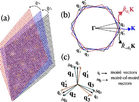 Figure 1 From Supermoiré Low Energy Effective Theory Of Twisted