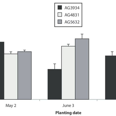 Soybean Yield Bua In 2015 For Different Planting Dates Early May Download Scientific