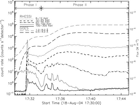Rhessi Time Profiles During The Filament Eruption And Associated X18