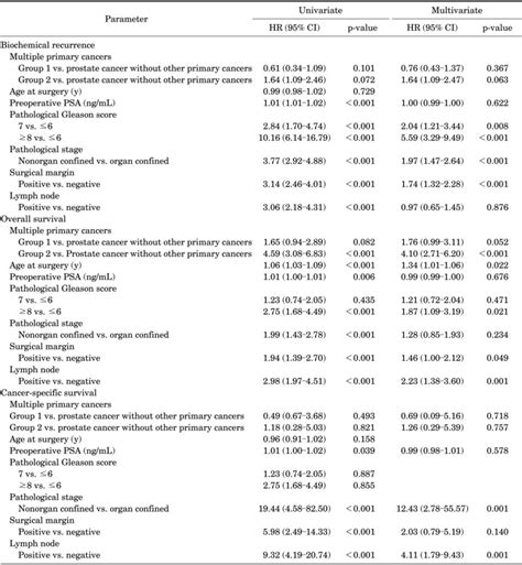 Multivariate Analysis For Prediction Of Biochemical Recurrence Download Scientific Diagram