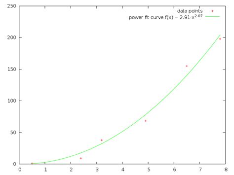 Curve Fitting How To Apply Power Fit Trendline In R Or Gnuplot
