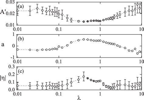 Parameters In Eq 6 Depend On The Coupling Strength K Where A Download Scientific Diagram