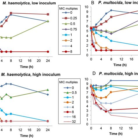 time kill curves of low 105 cfu ml a and b and high 108 cfu ml c