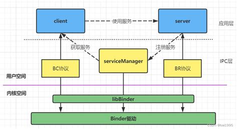 Android Binder 之 Servicemanager 基于android 120sandroid