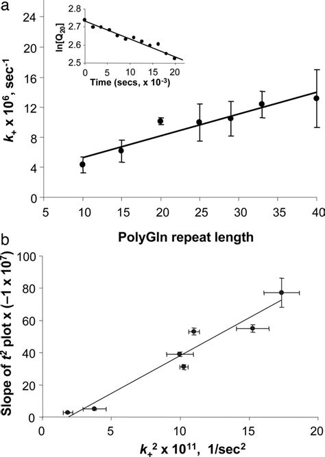 The Role Of Elongation Kinetics In Aggregation Nucleation A Rates Of Download Scientific