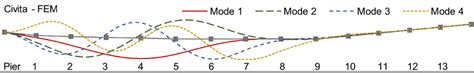 Normalized Modal Shapes In The Transversal Direction From Numerical
