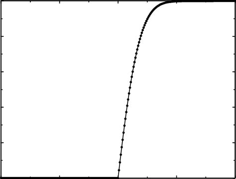 Order Parameter φ P ∞ 1 − ∞ 0 Download Scientific Diagram