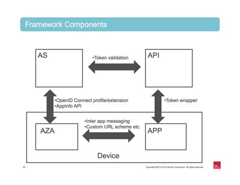 Applications Of OpenID Connect
