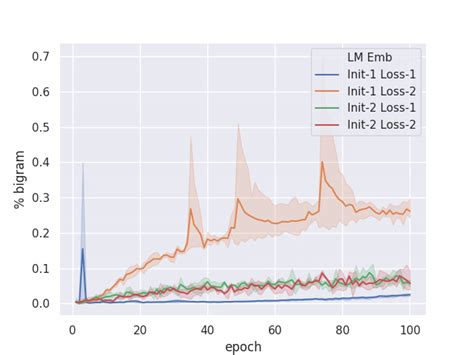 Quantitative Comparison Of Different Loss Functions And Initialization Download Scientific
