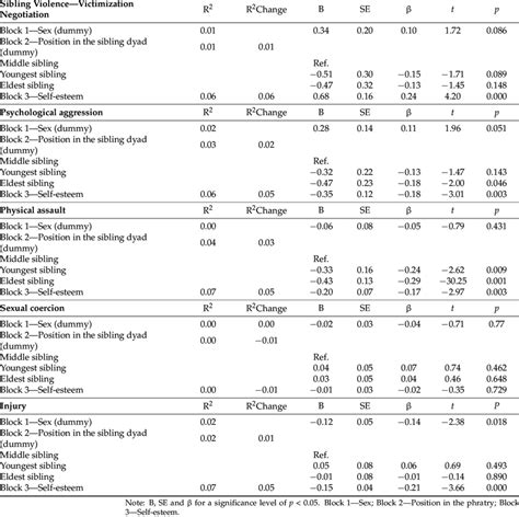 Hierarchical Multiple Regression For The Dimensions Of The Subscale