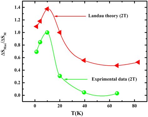 ΔsmaxΔsm Experimental Data And Landau Theory Simulation Vs Tk In
