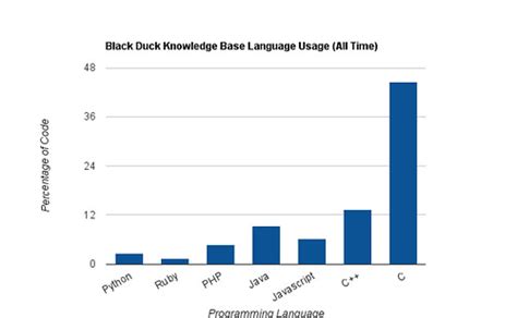 black duck and programming language adoption the rise of javascript