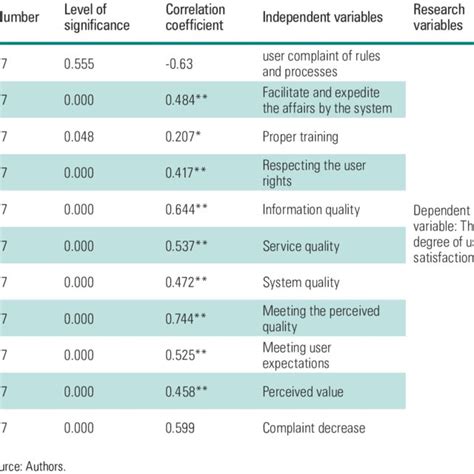 The Correlation Coefficient Between Independent And Dependent Variables Download Table