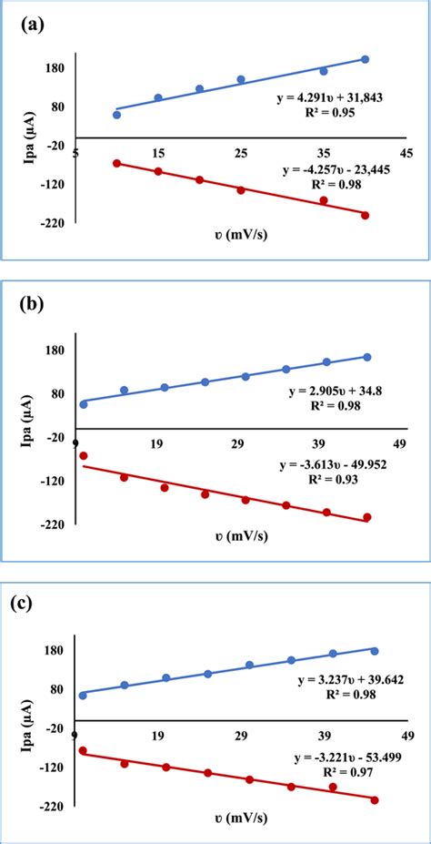 Plot Of Peak Current Vs Scan Rate Of The Probe Solution In 01 M Kcl At