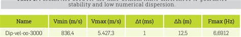 Table 1 From A Practical Guide Of The 2d Acoustic Full Waveform Inversion On Synthetic Land