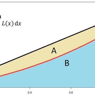Representation Of The Lorenz Curve Download Scientific Diagram