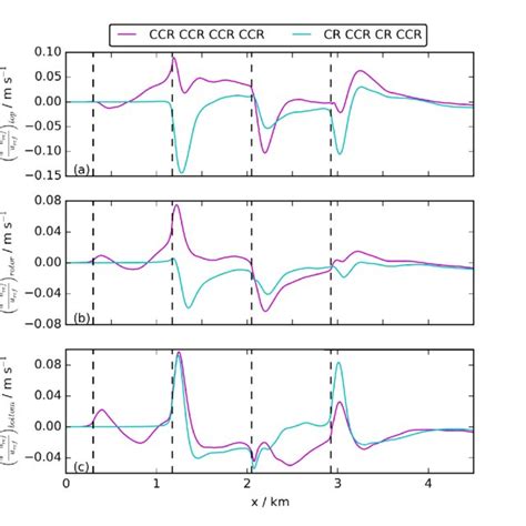Downstream Evolution Of The Velocity Fraction U−u Refu Ref The First